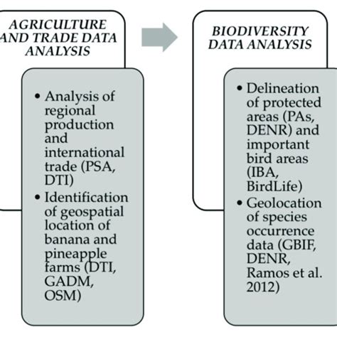 Pdf Assessing The Impacts Of Agriculture And Its Trade On Philippine Biodiversity