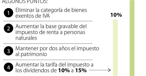 Estos Son Los Puntos Que Incluirá La Próxima Reforma Tributaria Del