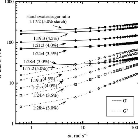 Double Logarithmic Plots Of G 0 And G 00 Against Frequency Of
