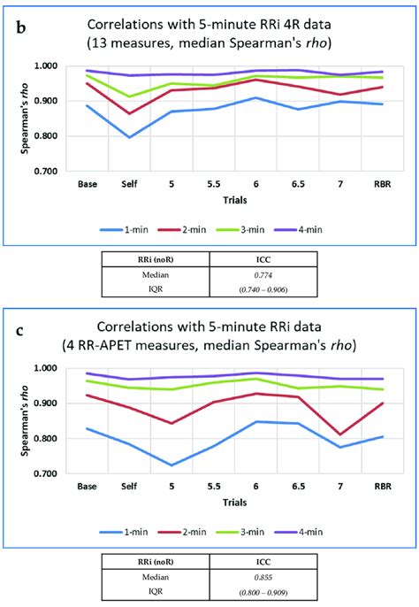 Left Correlations Spearmans Rho Between Measures For 1 Min 2 Min