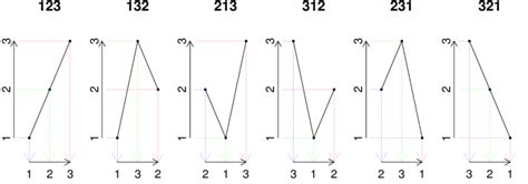 Rank Permutation Mapping All Symbols For M 3 Are Shown With This Rank Download Scientific