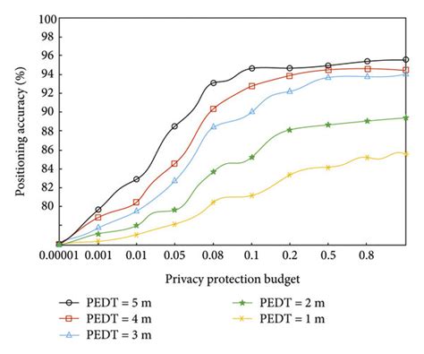 The Positioning Effect Of The Proposed Algorithm Under Different