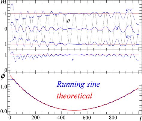 Characteristics Of The Running Sine Approximation Blue And Download Scientific Diagram