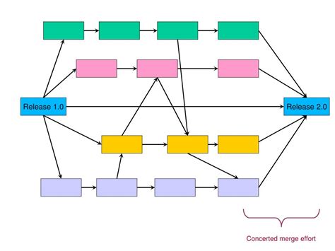 Ppt Source Code Revision Control Software Powerpoint Presentation