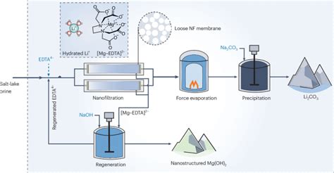 Extracting Lithium From Salt Lake Brine Nature Chemical Engineering