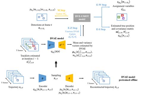Unsupervised Multiple Object Tracking With A Dynamical Variational