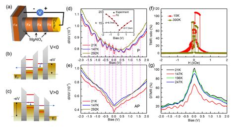 Figure 1 From Coherent Resonant Tunneling Through Double Metallic Quantum Well States