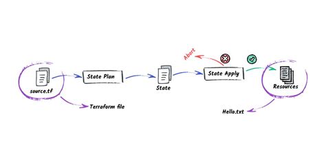 Anastasia K On Linkedin Terraform Devops Infrastructureascode