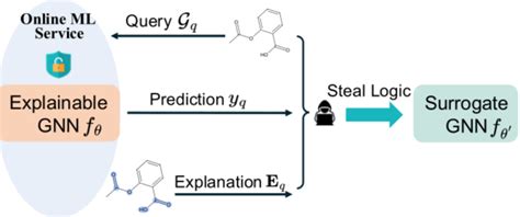 논문 리뷰 How Explanations Leak The Decision Logic Stealing Graph Neural Networks Via Explanation