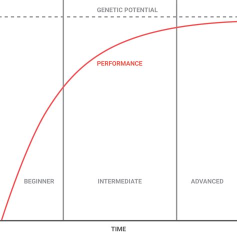 The Athletic Performance Curve