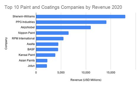 Top 10 Paint And Coatings Companies In The World 2020 Bizvibe Blog