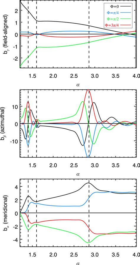 Radial Dependence Once The Simulation Has Reached A Steady State Of