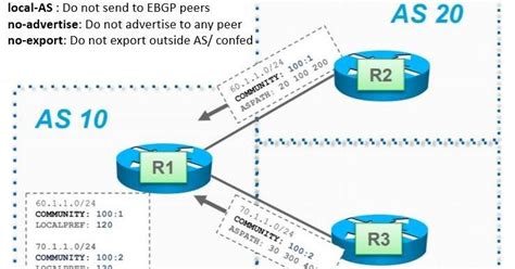 Bgp Communities An Introduction And Configuration Example Networks Baseline ☑