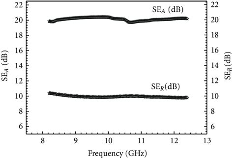 The Variation Of Emi Shielding Effectiveness Of Se A And Se R Versus Download Scientific