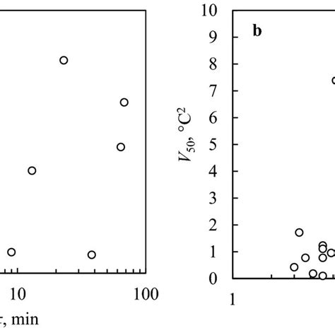 Width Of The Nucleation Temperature Distribution A T10 T90 In °c B