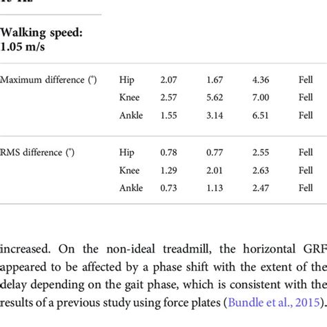 Maximum And Rms Differences Of Joint Angles Between Treadmill And
