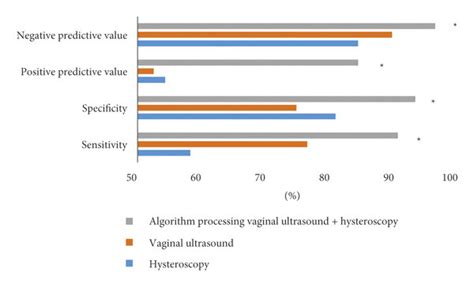 Comparison Of The Diagnostic Accuracy Of Different Examination Methods Download Scientific