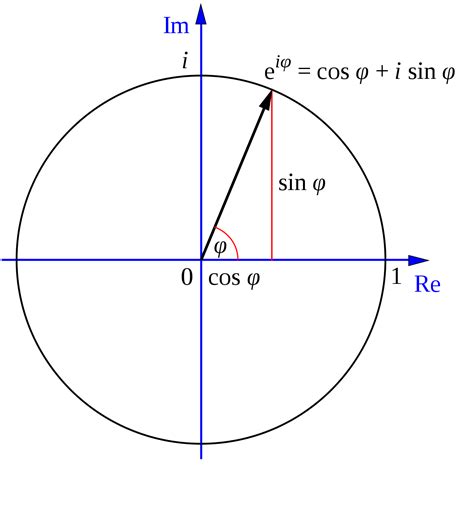 Half Angles From Eulers Formula