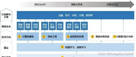 主流深度学习框架及神经网络模型汇总 Csdn博客