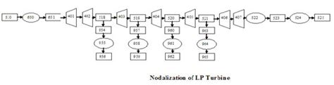 Nodalisation Of Lp Turbine Taken For The Input File Of Relapscdap Code Download Scientific