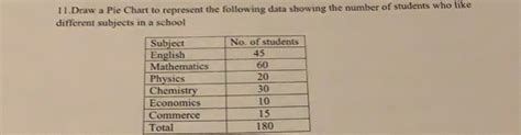 Solved 11draw A Pie Chart To Represent The Following Data Showing The