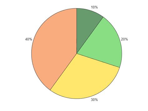 Piechart Pie Chart Matlab