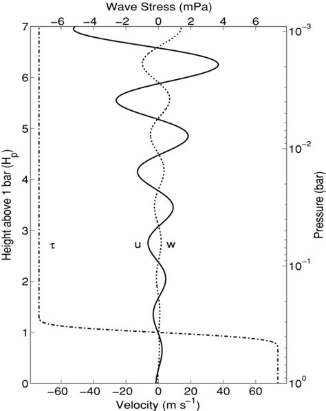 Gravity Wave Propagating In An Isothermal T0 1350 K And Constant Download Scientific