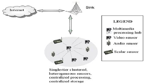 Used Wireless Multimedia Sensor Network Architecture Download