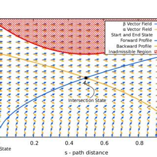 Phase Plane Plot With Numbered Profiles And Corresponding Continuity Download Scientific