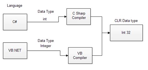 Clr Bcl Cil And Assemblies In Net Framework By Vahid Cheshmy Medium Clr Bcl Cil And Assemblies In Net Framework By Vahid Cheshmy Medium