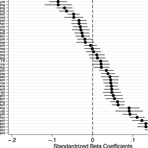 Standardized Beta Coefficient Plot Of Ols Estimated Effects On Academic