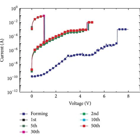 Typical Resistive Switching Characteristics Of A Pt Tio2 Pt And B Download Scientific