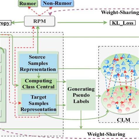 The Proposed UCD RD Framework It Consists Of Four Main Components Download Scientific Diagram