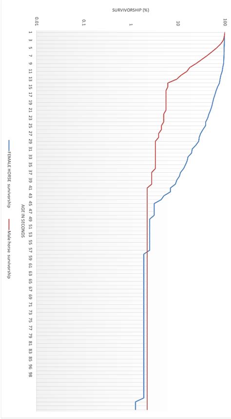 Solved What Type Of Survivorship Curve 1 2 Or 3 Is For