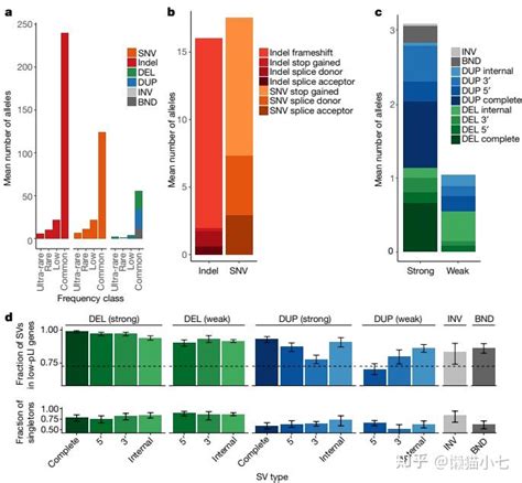 【二代三代基因组测序】揭秘人类基因组结构变异的宏伟蓝图：17795个基因组的深度解析之旅 知乎