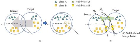Figure 1 From Cross Domain Adaptation Using Domain Interpolation For Rotating Machinery Fault