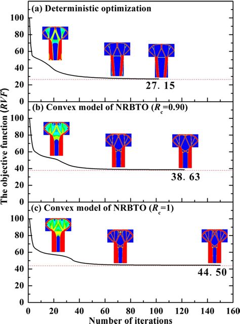 Iteration Histories Of Different Topology Optimization Strategies