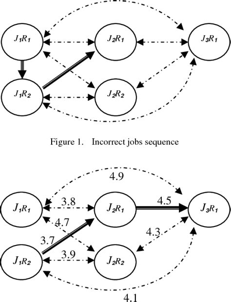 Figure 1 From Ant Colony Optimization Algorithm For Reactive Production Scheduling Problem In