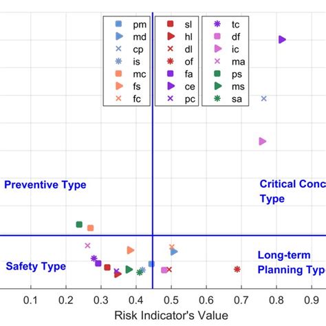 Combinatory Analysis Of An Indicators Value And Sensitivity