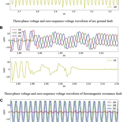 Typical Failure Diagram Of The Test Sample A Three Phase Voltage And Download Scientific