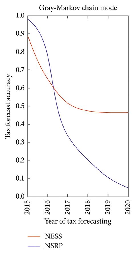Tax Forecast Accuracies In Grey Forecasting Model A Markov Chain Download Scientific Diagram