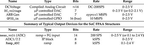 Summary Of Representative Soc Fpaa Interfacing Blocks Summary Of