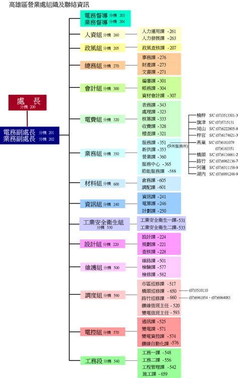 組織職掌及聯絡資訊 台灣電力公司高雄區營業處