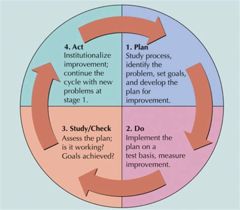 Performance Improvement Flashcards Quizlet