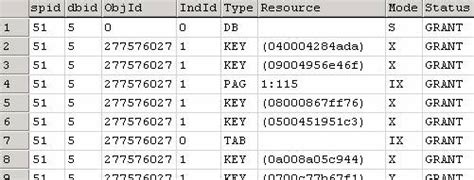 Controlling Transactions And Locks In Sql 2000 And 2005 Part 2