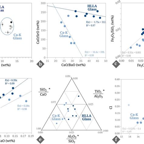 Principal Component Analysis Xrf Data—scores Plot Of The Three Panels