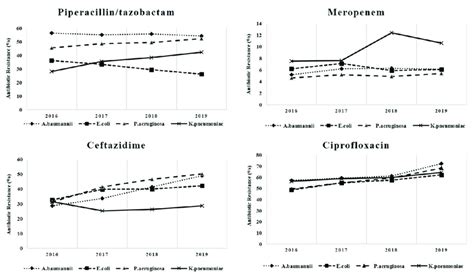 Antibiotic Resistance Trend Among Gram Negative Bacteria Download Scientific Diagram