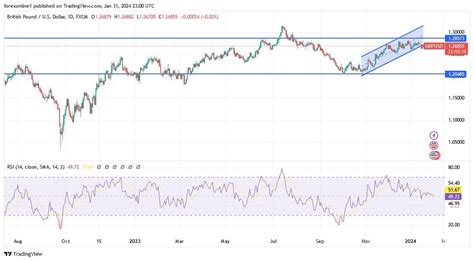 Gbpusd Analysis Today 01 02 Boe Announcement Impact On Gbp