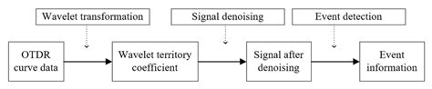 Event Detection Process Download Scientific Diagram