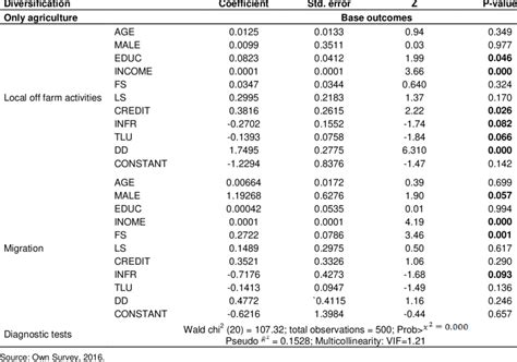 Estimation Results Of Multinomial Logit Download Scientific Diagram